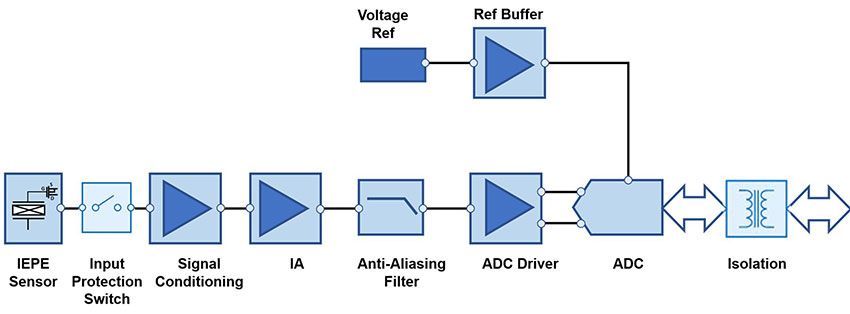 Precision Vibration and Sound Sensing Systems | DigiKey